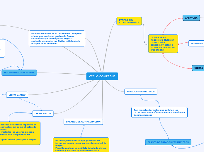 CICLO CONTABLE - Mind Map